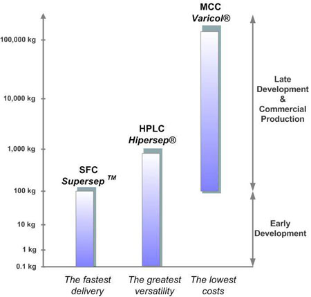 Chromatographic separations at scale
